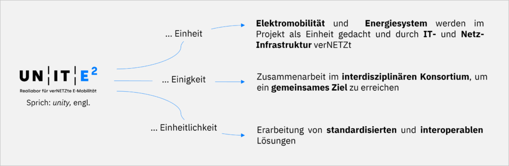 Über das Projekt · UN|IT|E²